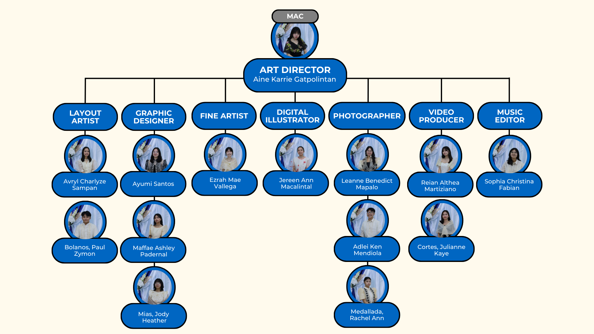 Supreme Student Government Organizational Chart MAC - FALCONEXUS