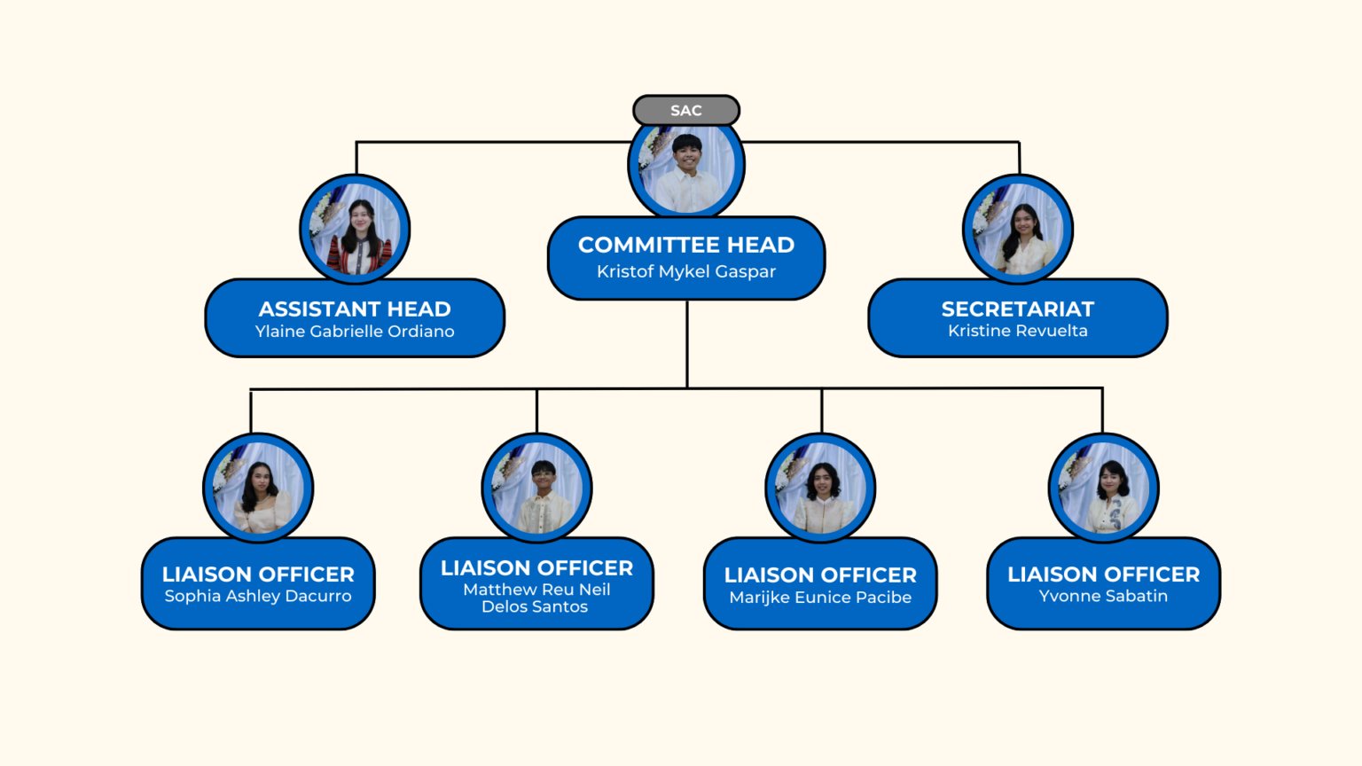 Supreme Student Government Organizational Chart SAC - FALCONEXUS